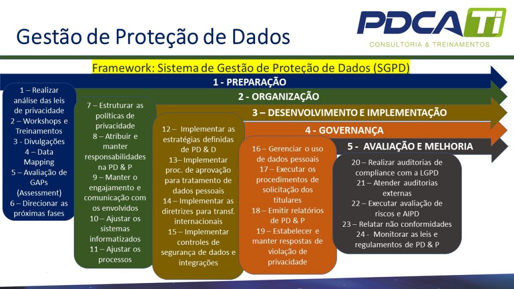 Consultoria LGPD - Lei Geral de Proteção de Dados Pessoais